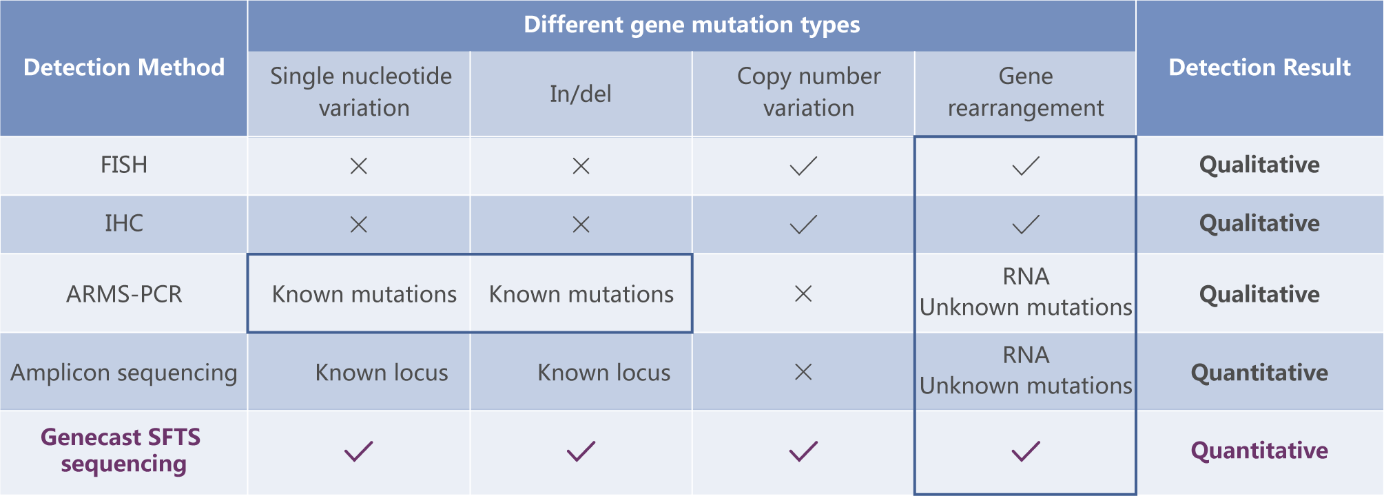 Solution - Genecast Lung